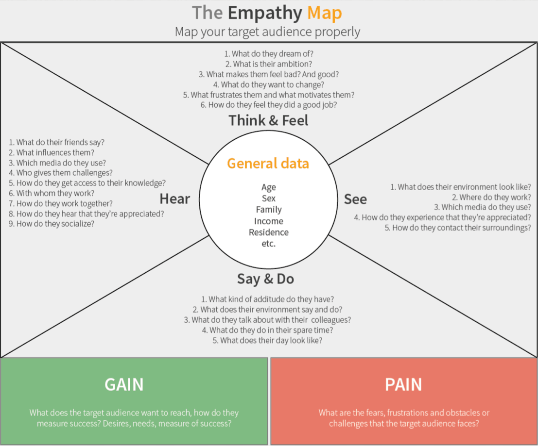 Habit 1: Develop Deep Empathy for Customers