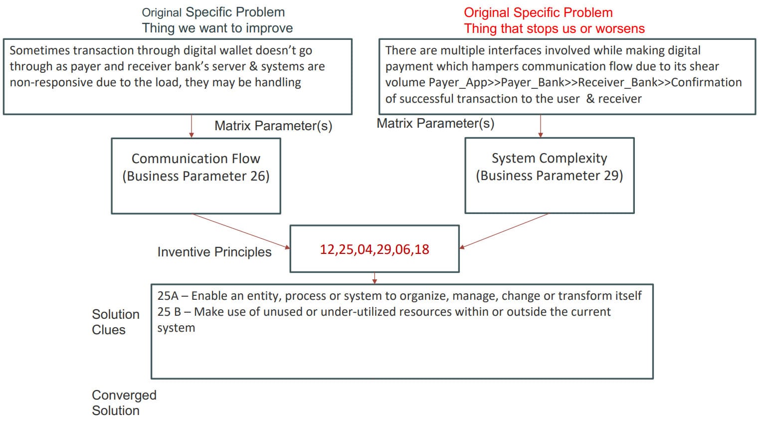 Digital Payment Problem Solving: A TRIZ Approach to Overcome ...