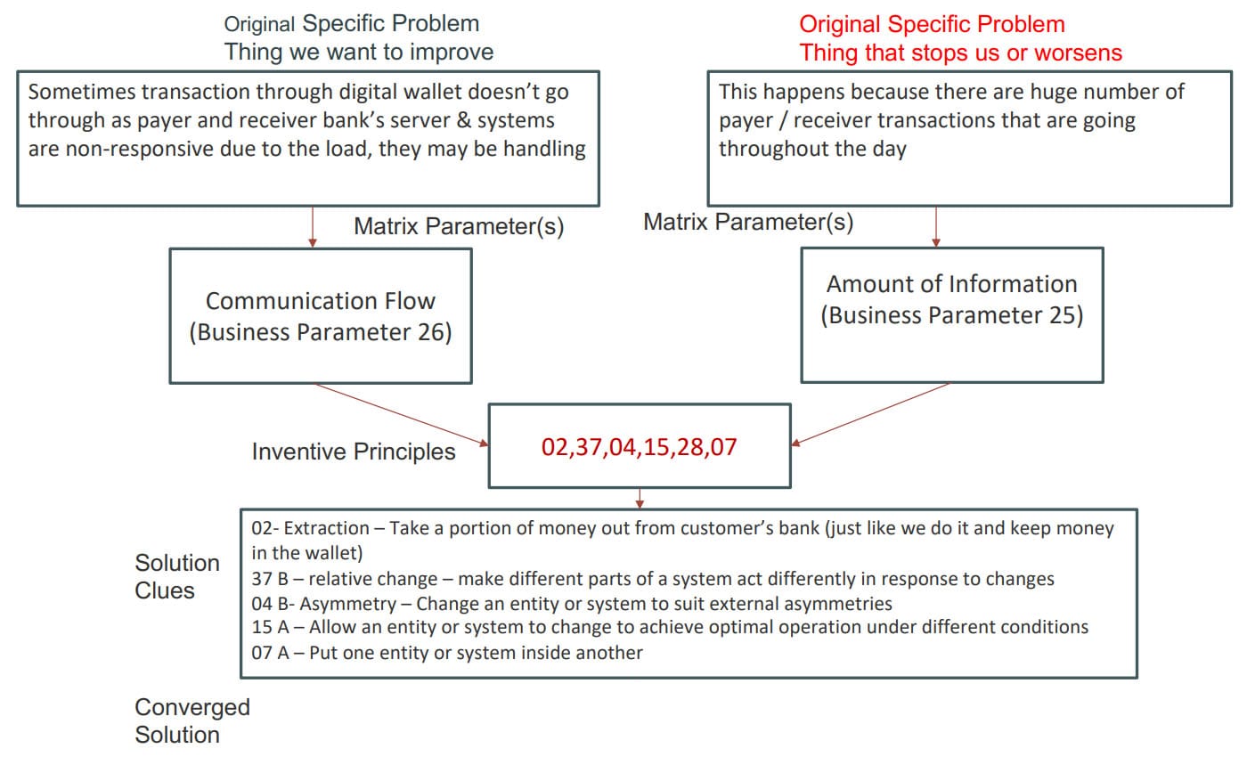Digital Payment Problem Solving: A TRIZ Approach to Overcome ...
